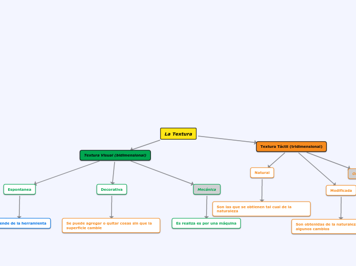 La Textura - Mind Map
